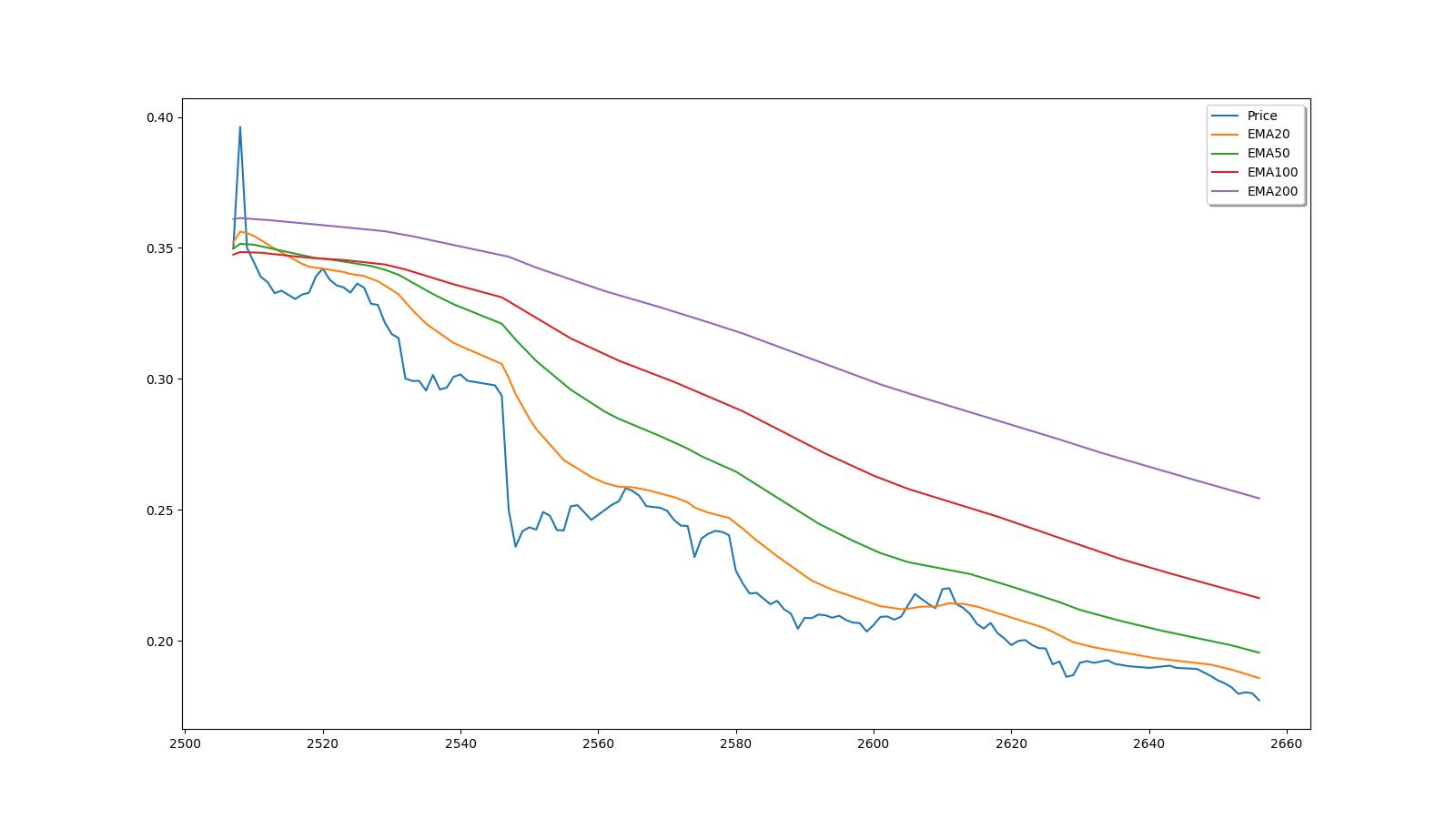 KRYLL Exponential Moving Averages