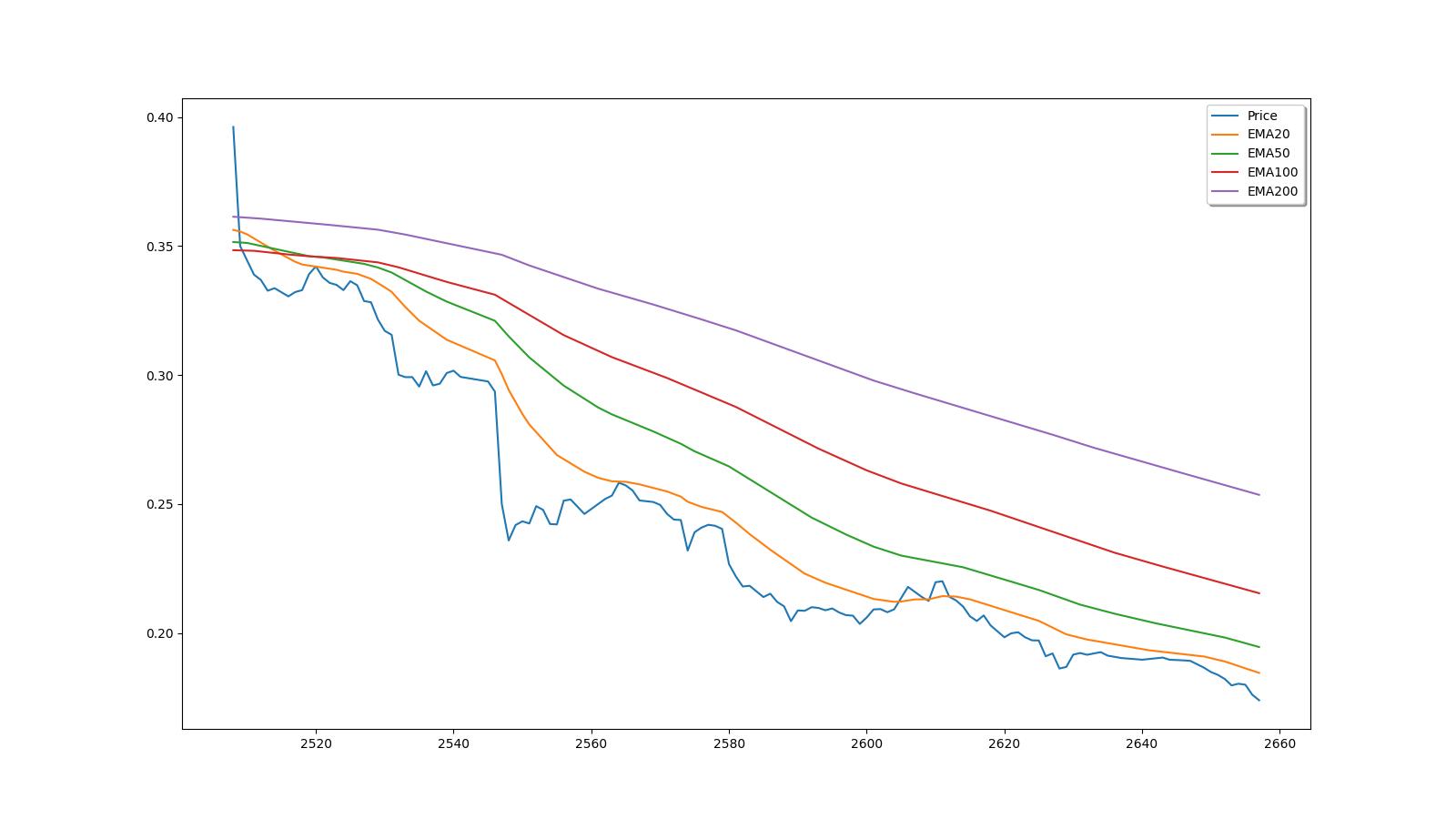 KRYLL Exponential Moving Averages