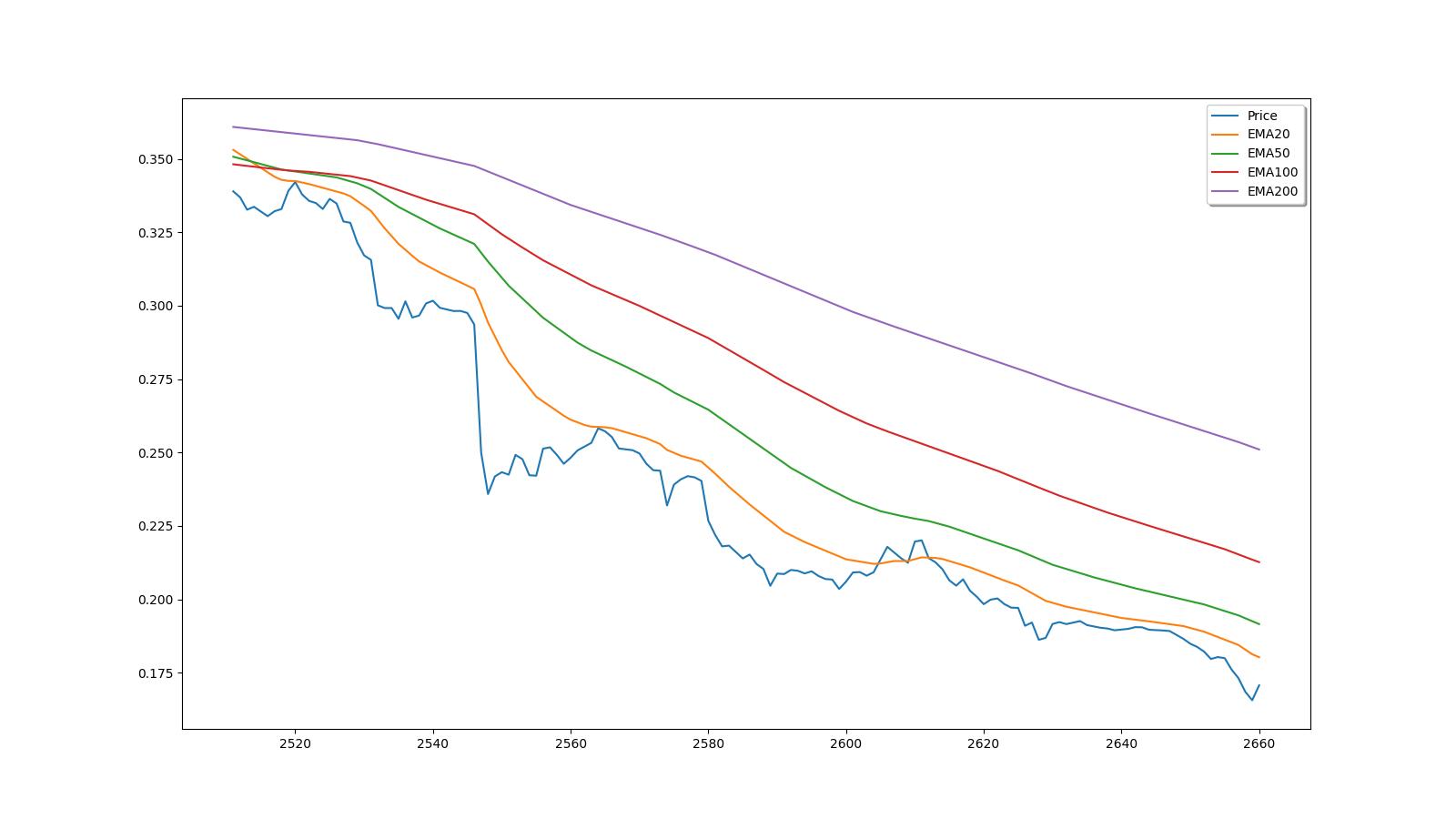 KRYLL Exponential Moving Averages