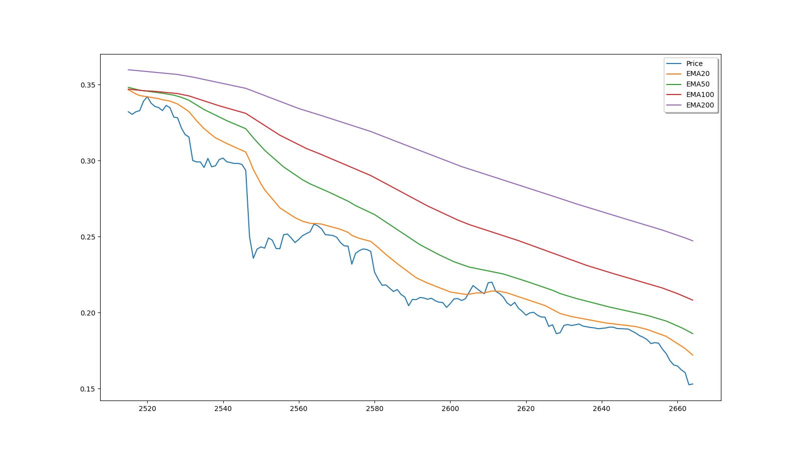 KRYLL Exponential Moving Averages