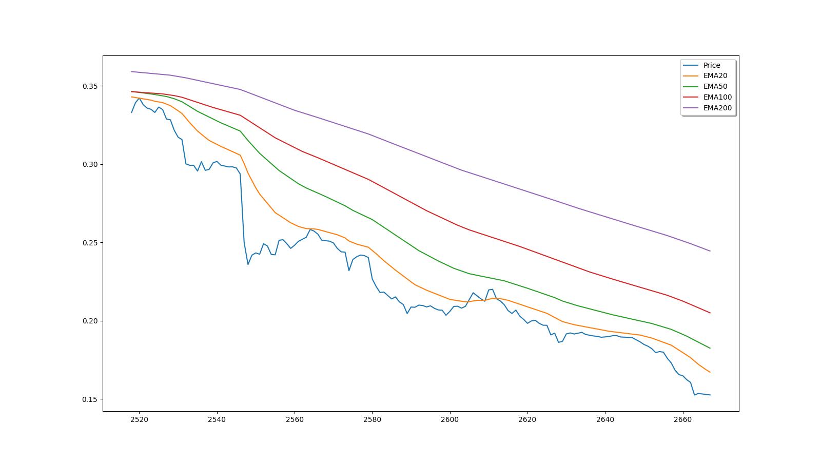 KRYLL Exponential Moving Averages