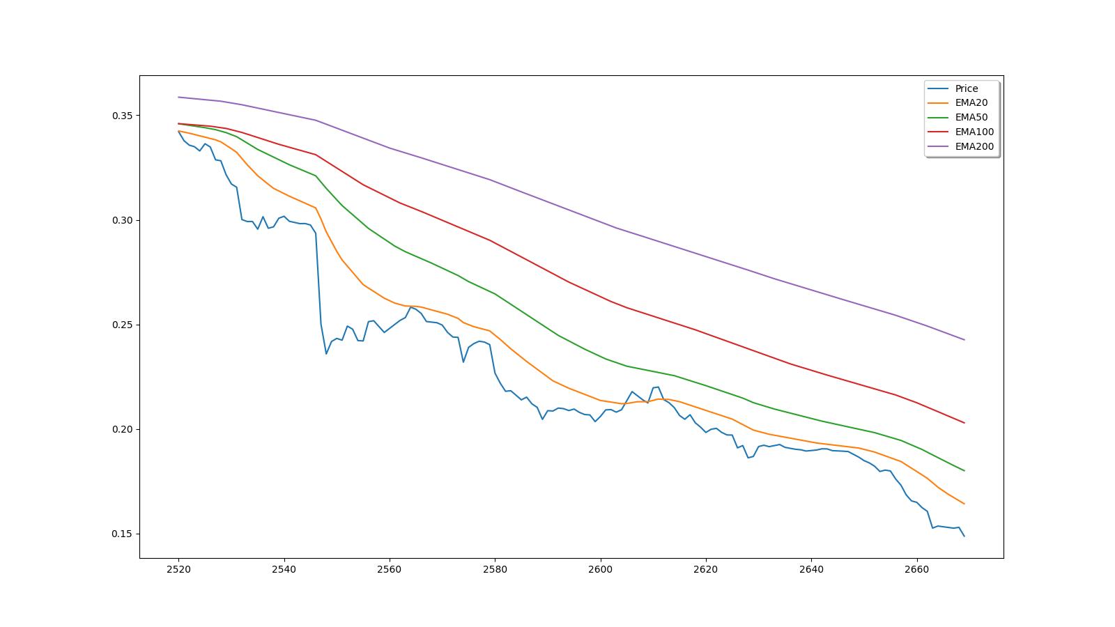 KRYLL Exponential Moving Averages