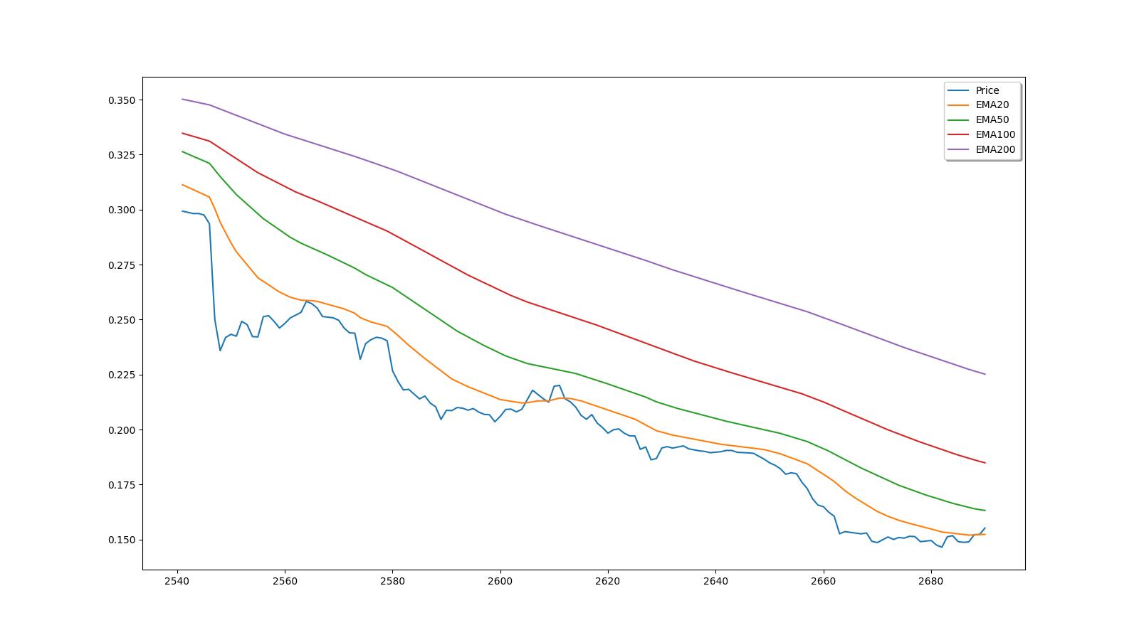 KRYLL Exponential Moving Averages