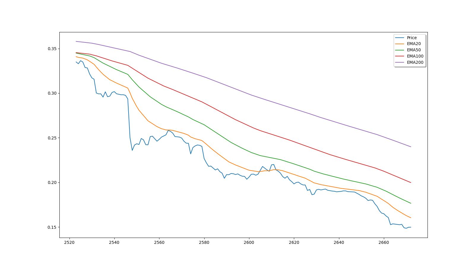 KRYLL Exponential Moving Averages