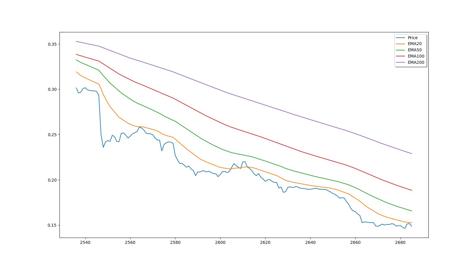 KRYLL Exponential Moving Averages