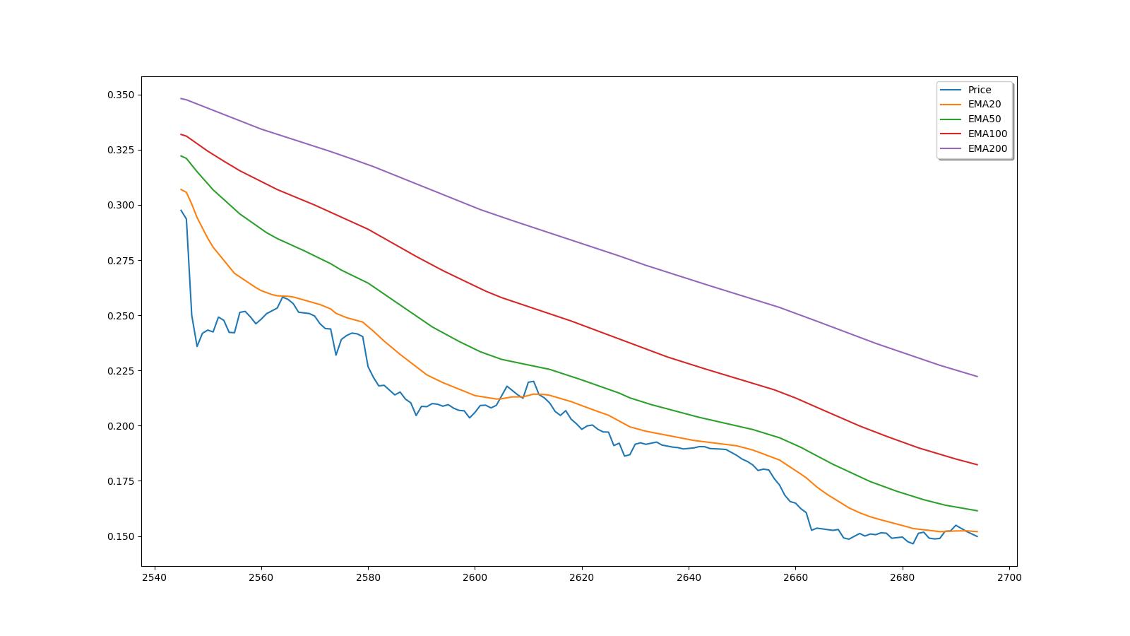 KRYLL Exponential Moving Averages