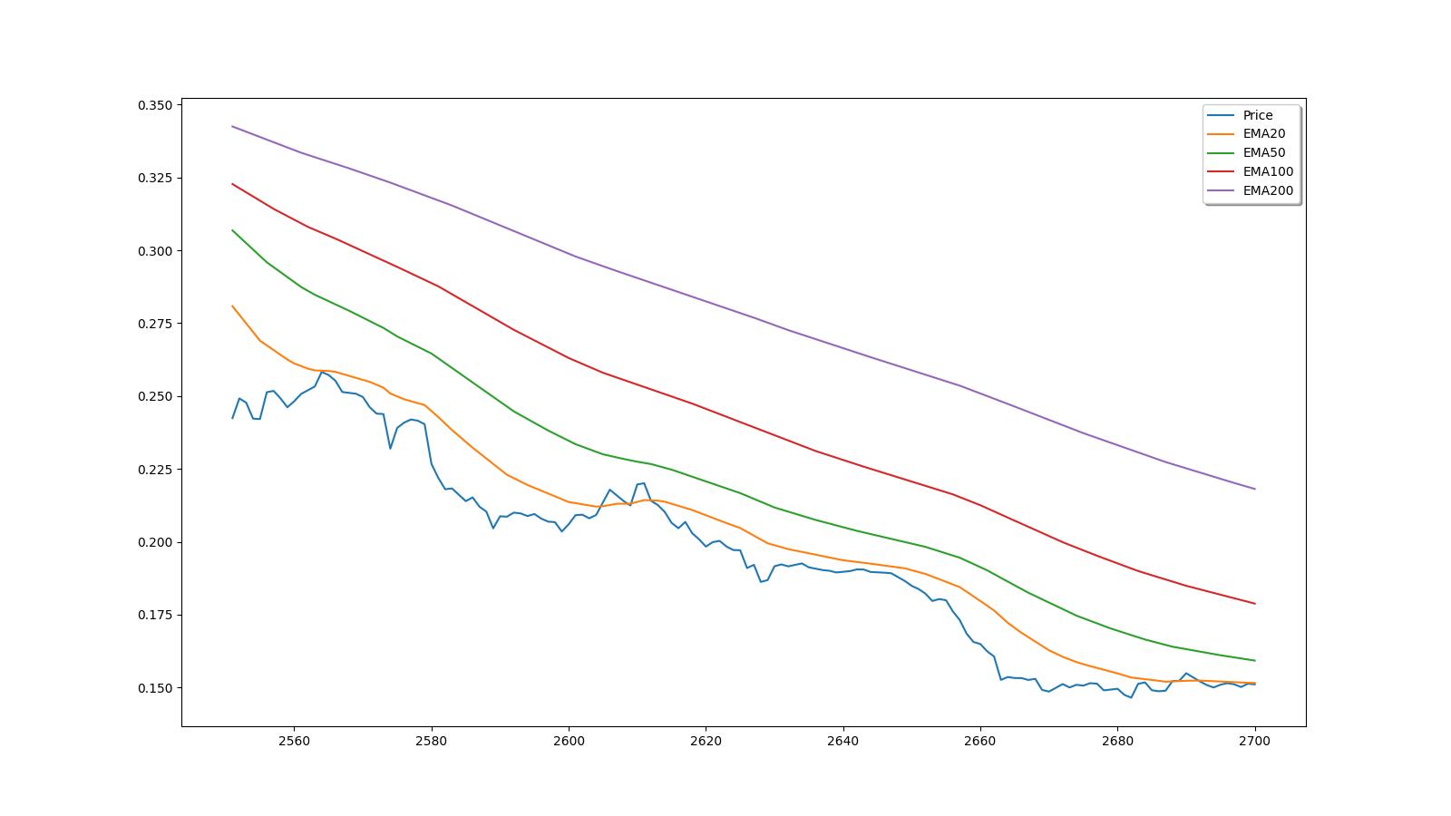 KRYLL Exponential Moving Averages
