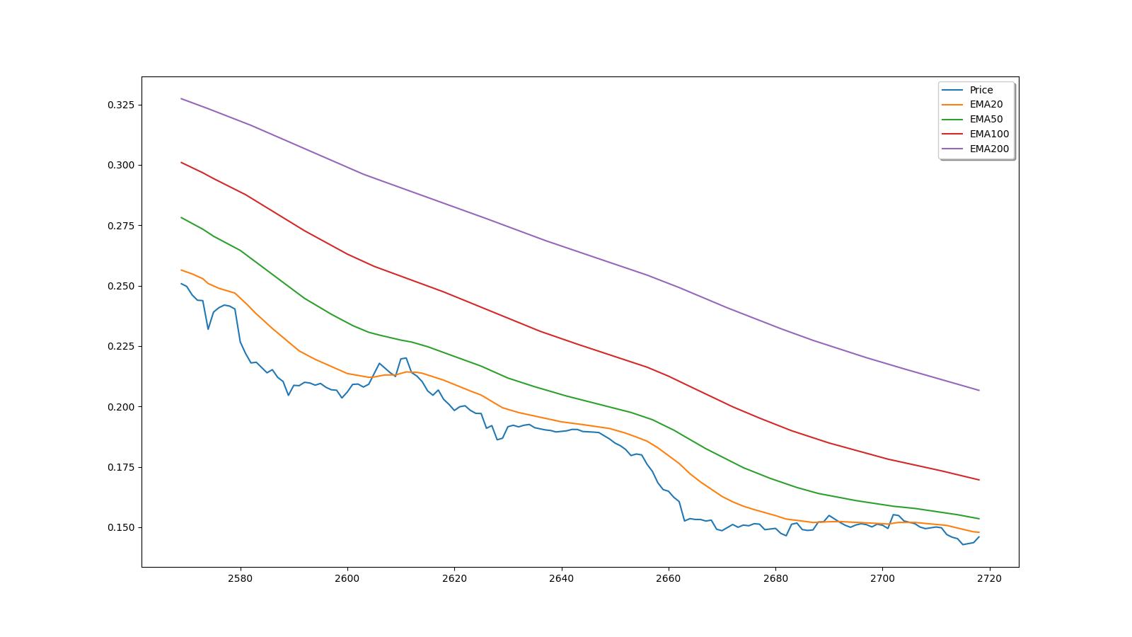KRYLL Exponential Moving Averages