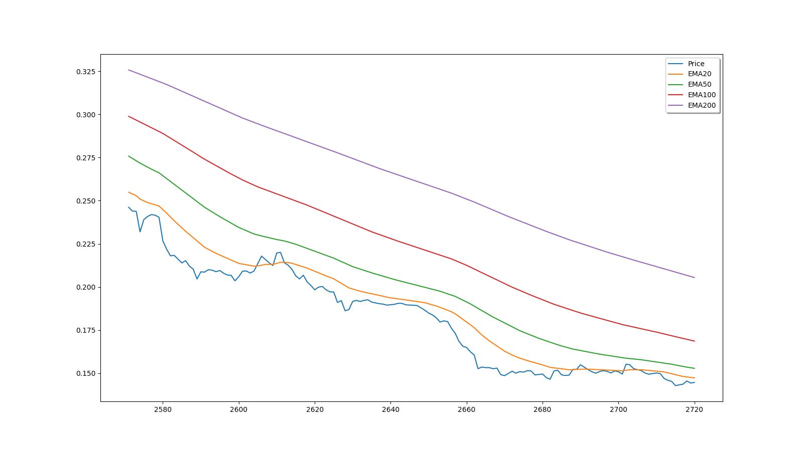 KRYLL Exponential Moving Averages