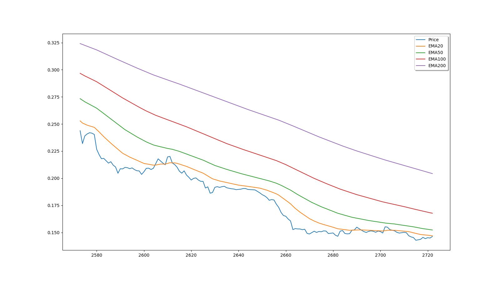 KRYLL Exponential Moving Averages
