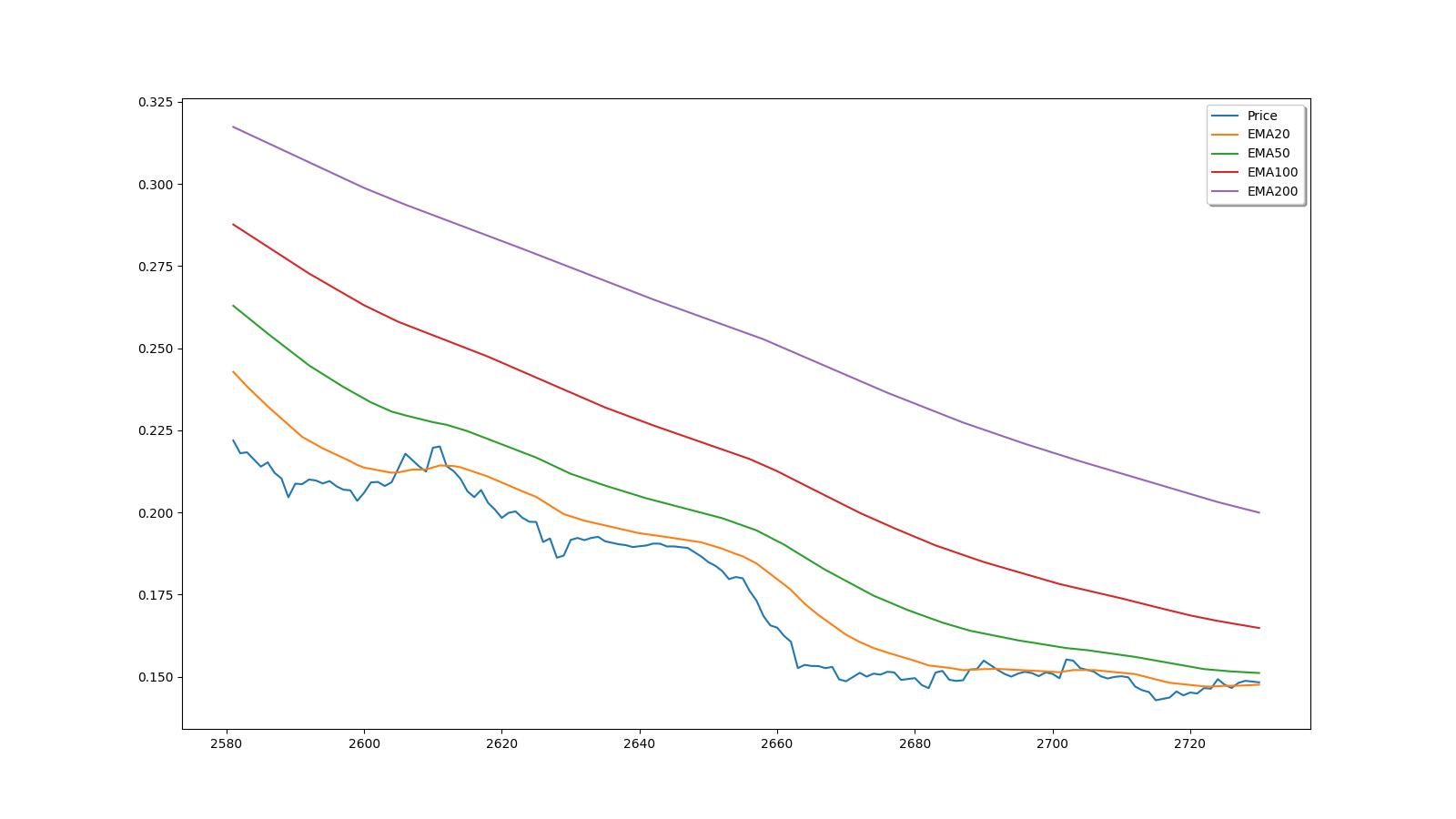 KRYLL Exponential Moving Averages