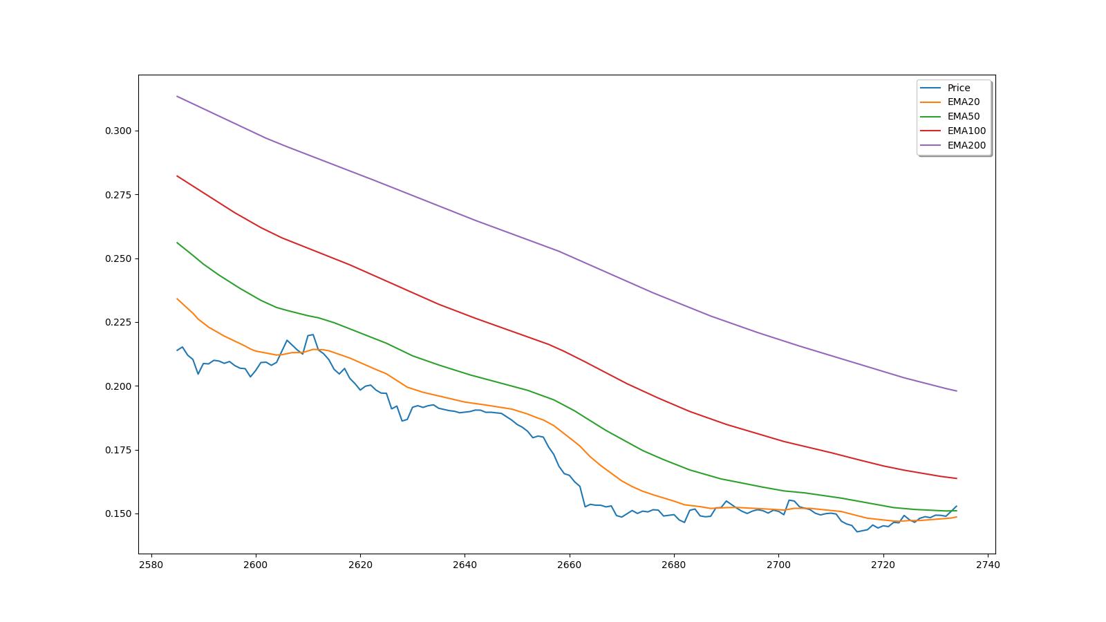 KRYLL Exponential Moving Averages