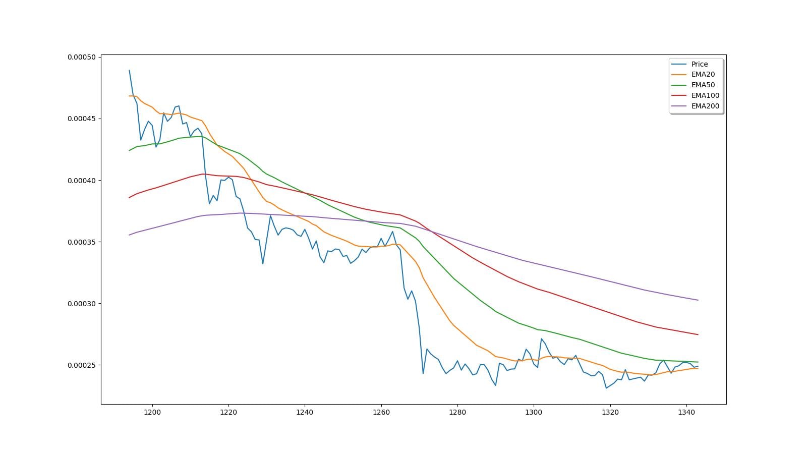 Kryptobellion Exponential Moving Averages