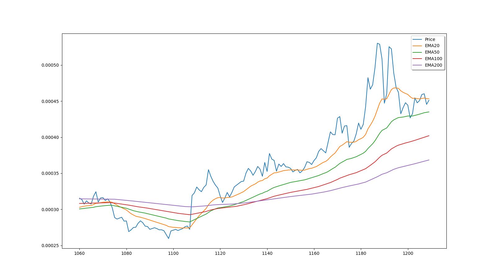 Kryptobellion Exponential Moving Averages