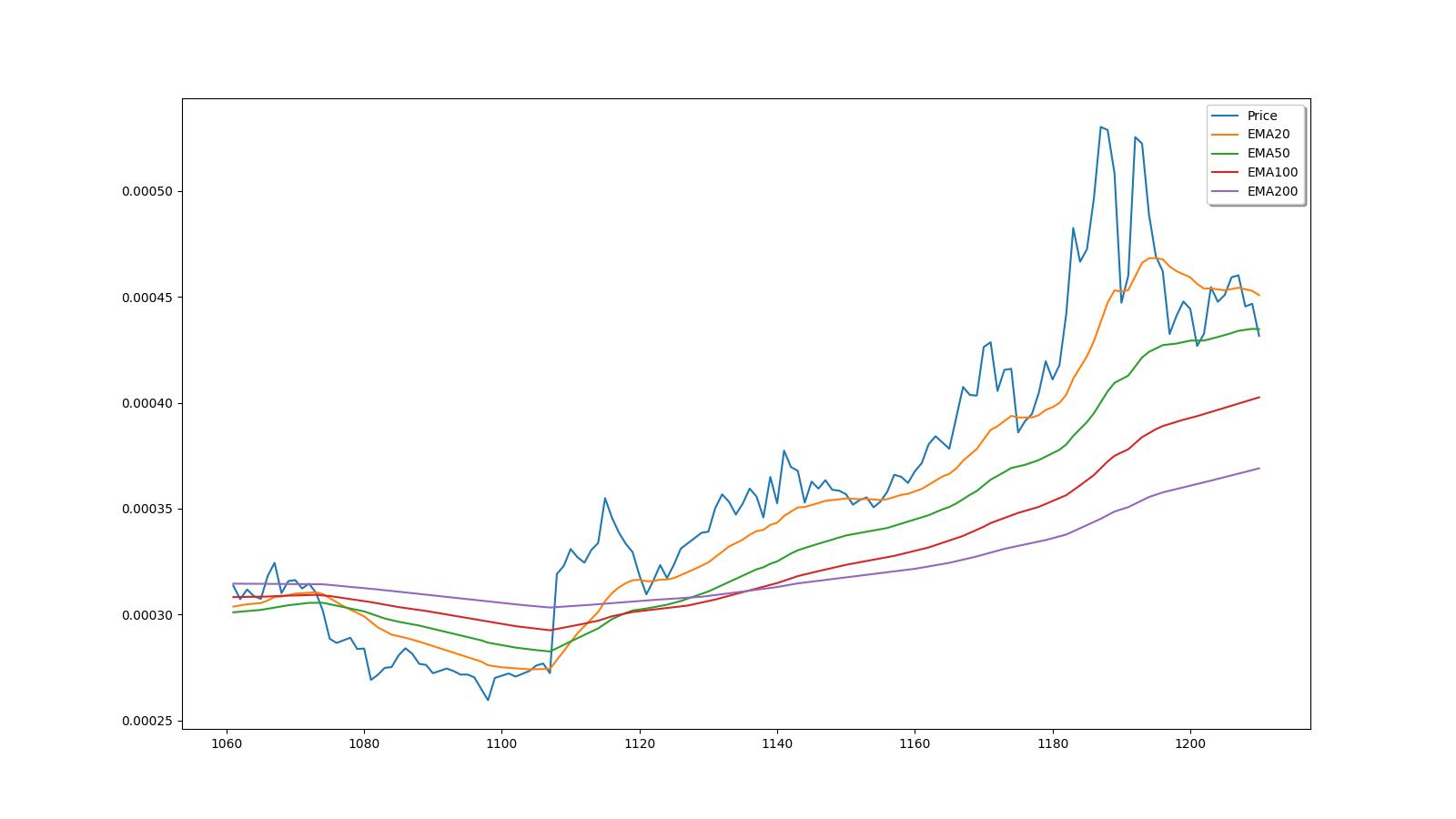 Kryptobellion Exponential Moving Averages