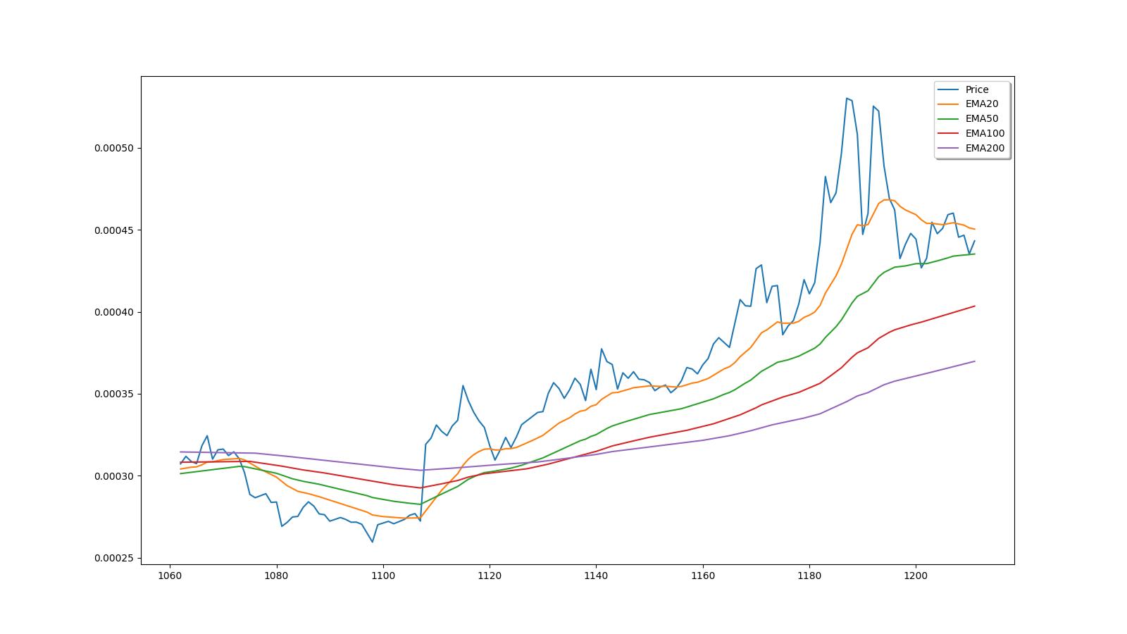 Kryptobellion Exponential Moving Averages