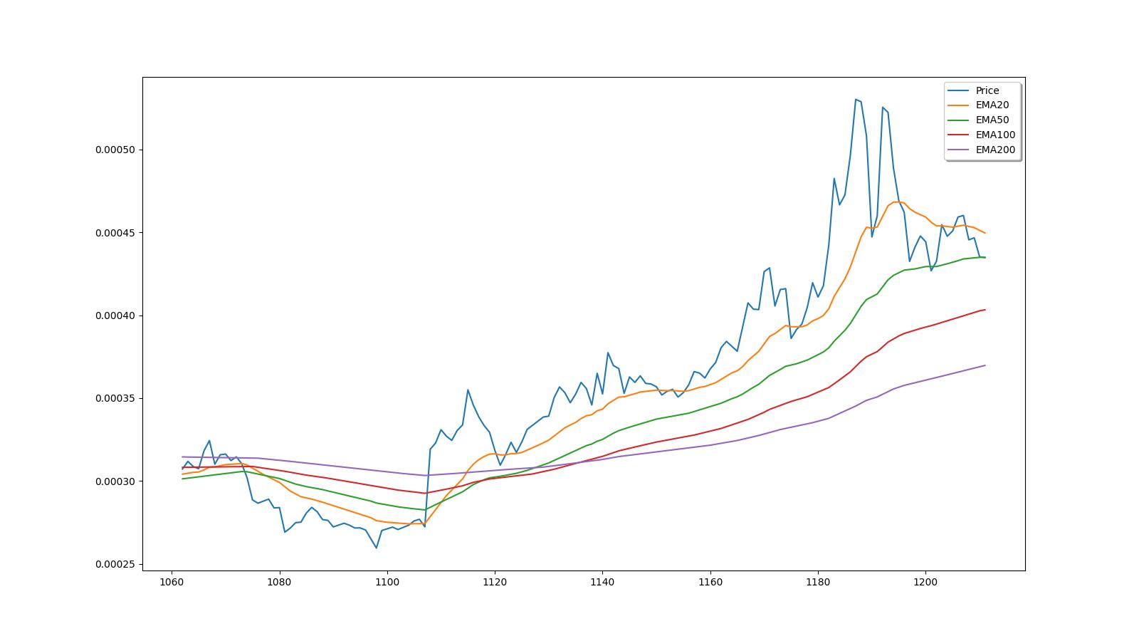 Kryptobellion Exponential Moving Averages