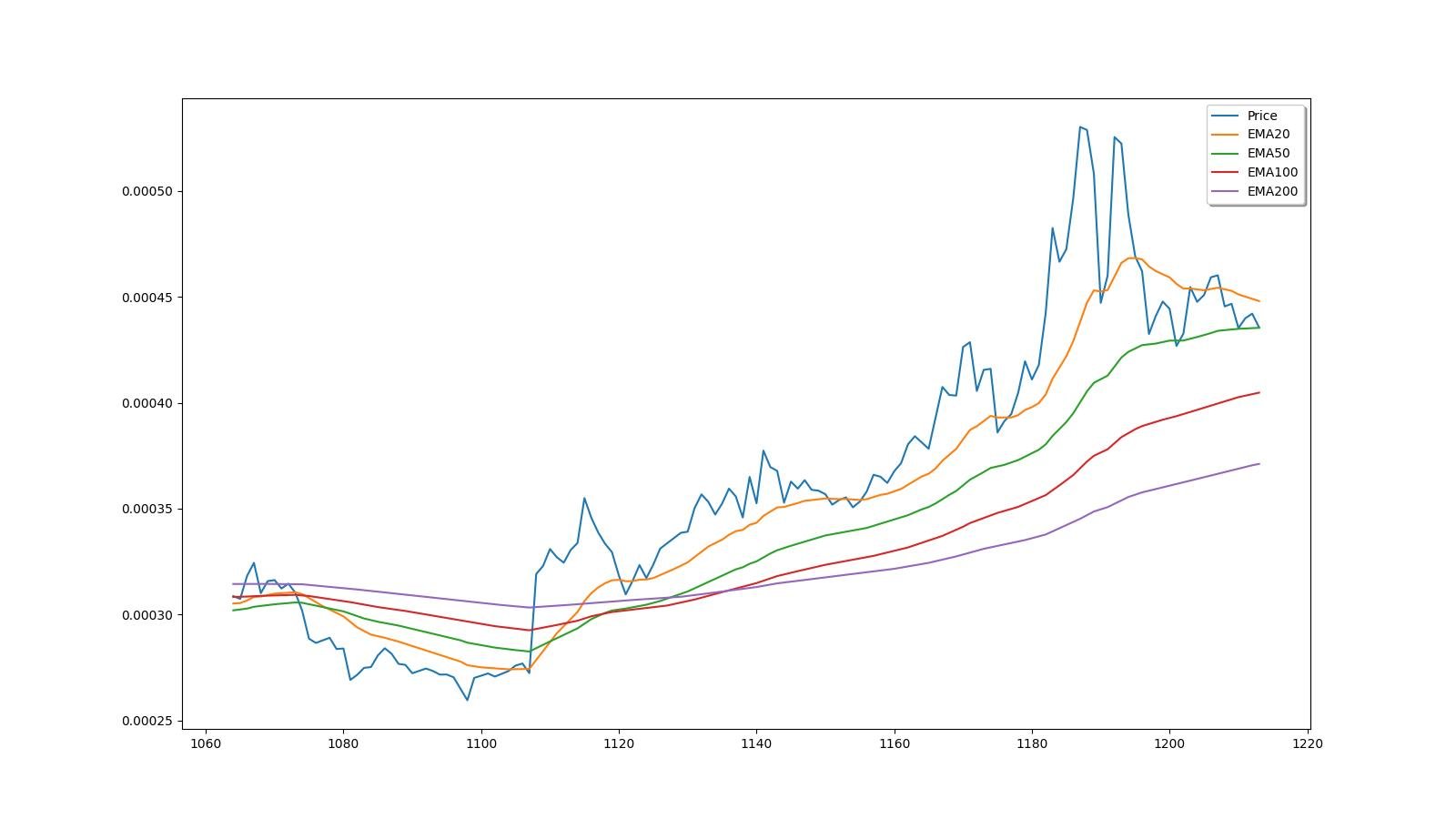 Kryptobellion Exponential Moving Averages
