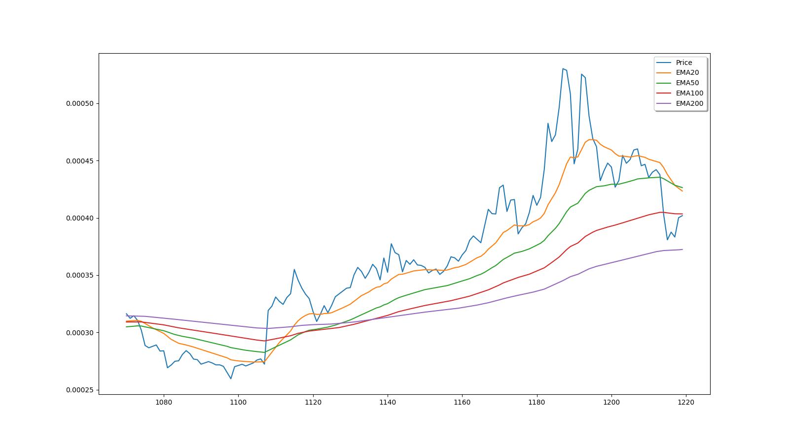 Kryptobellion Exponential Moving Averages