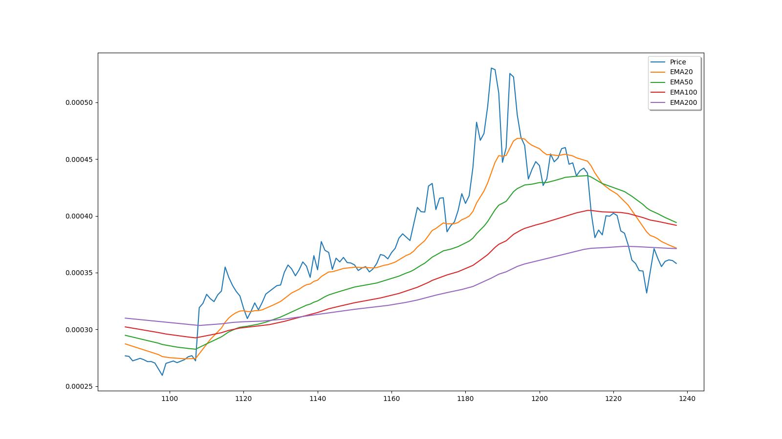 Kryptobellion Exponential Moving Averages