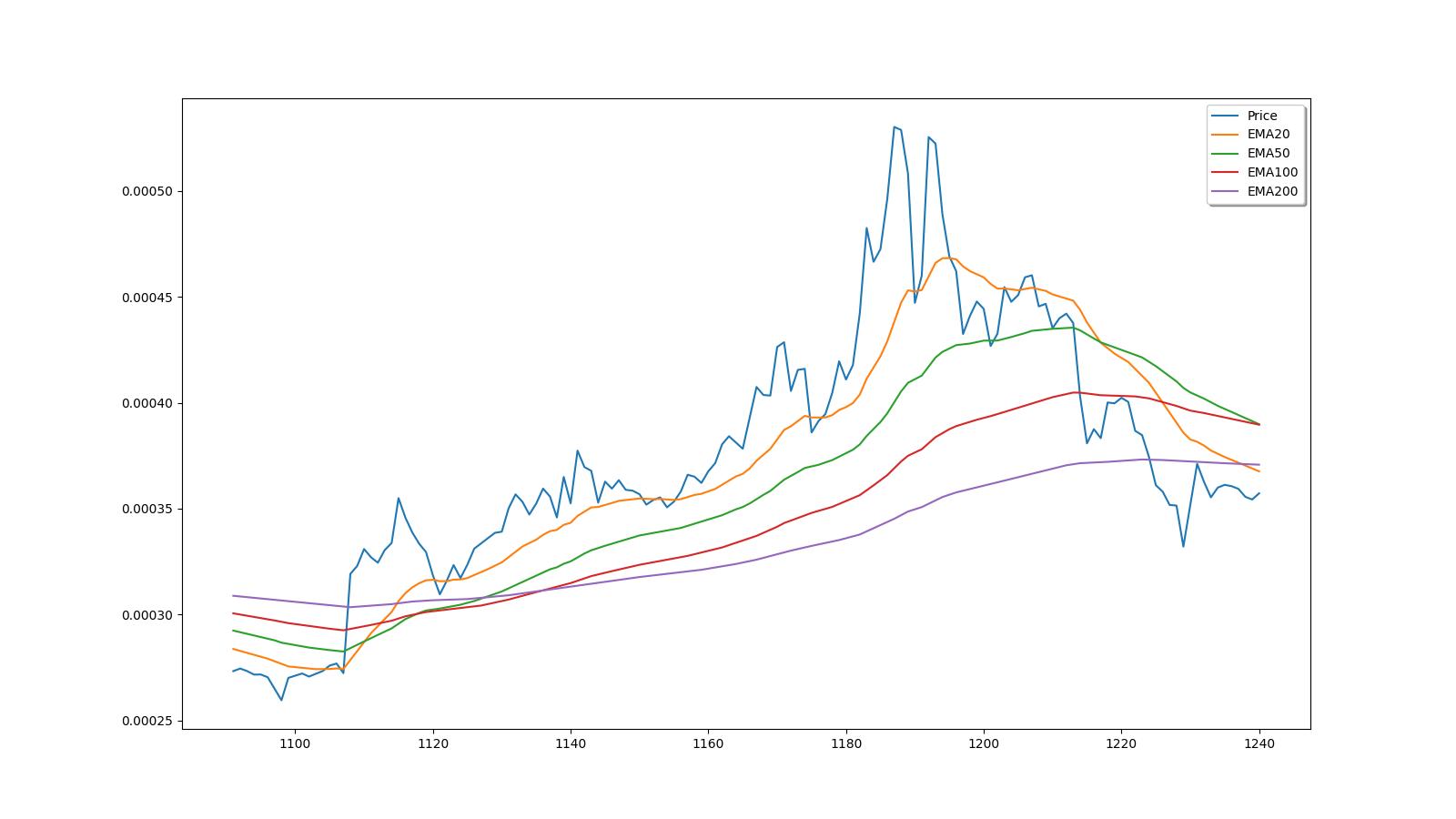 Kryptobellion Exponential Moving Averages