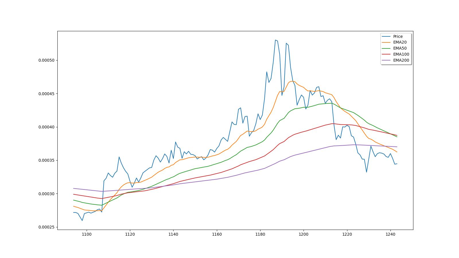 Kryptobellion Exponential Moving Averages