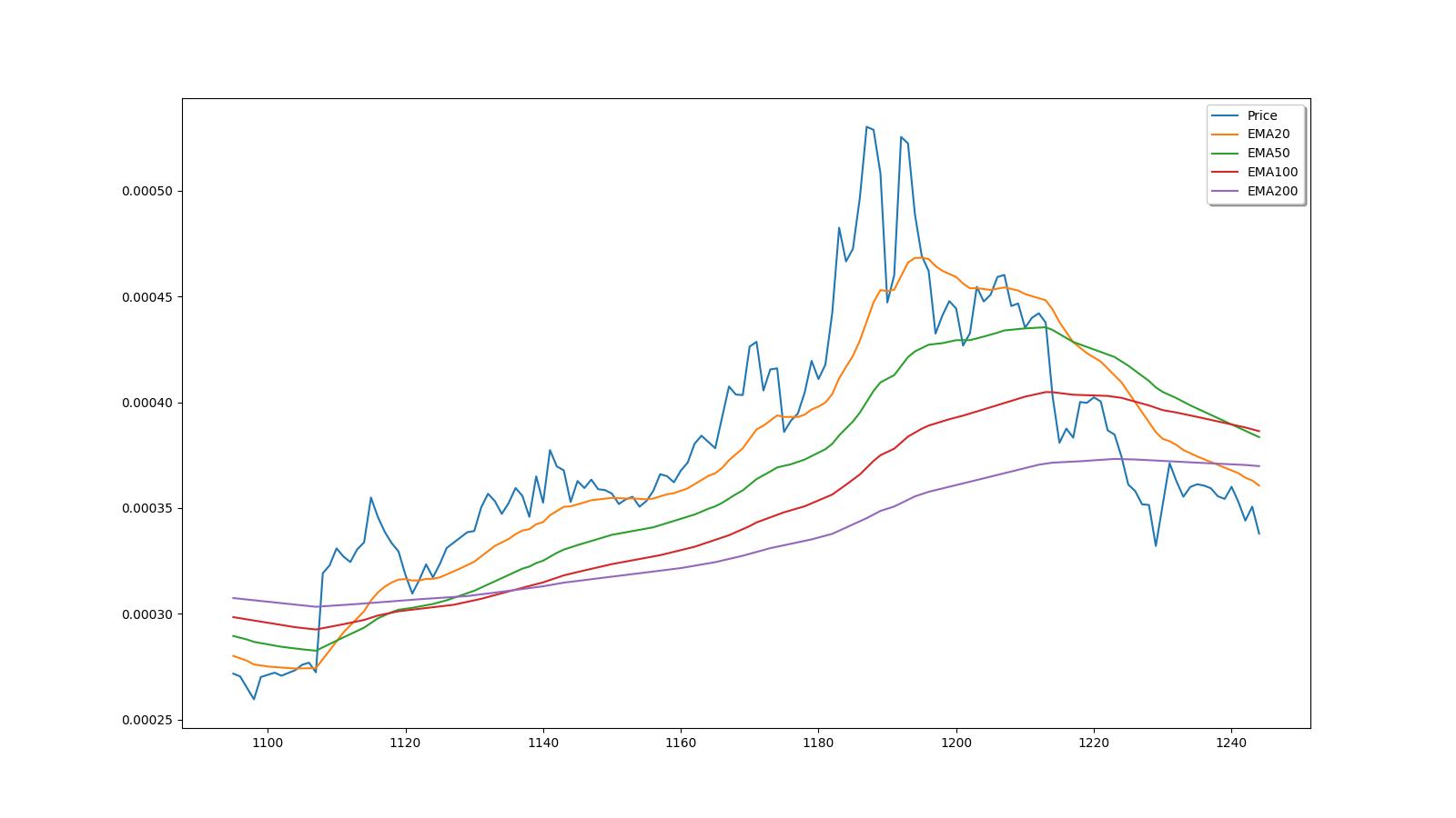 Kryptobellion Exponential Moving Averages