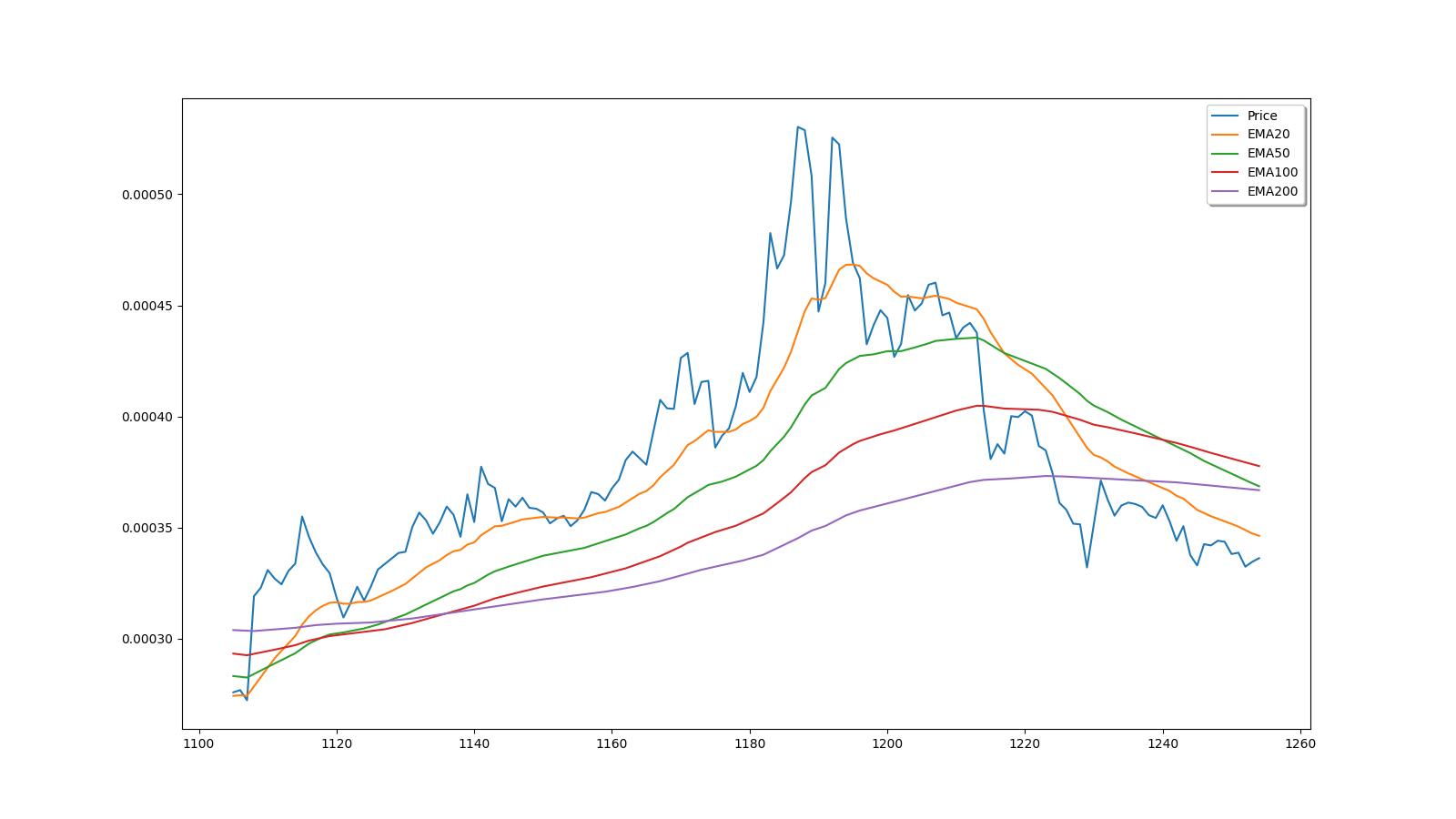 Kryptobellion Exponential Moving Averages