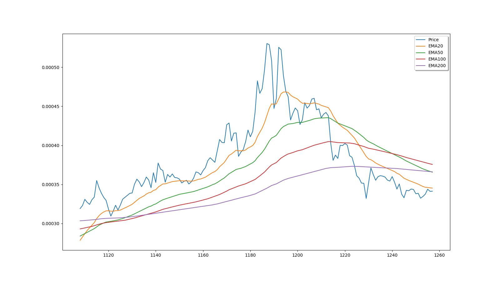 Kryptobellion Exponential Moving Averages