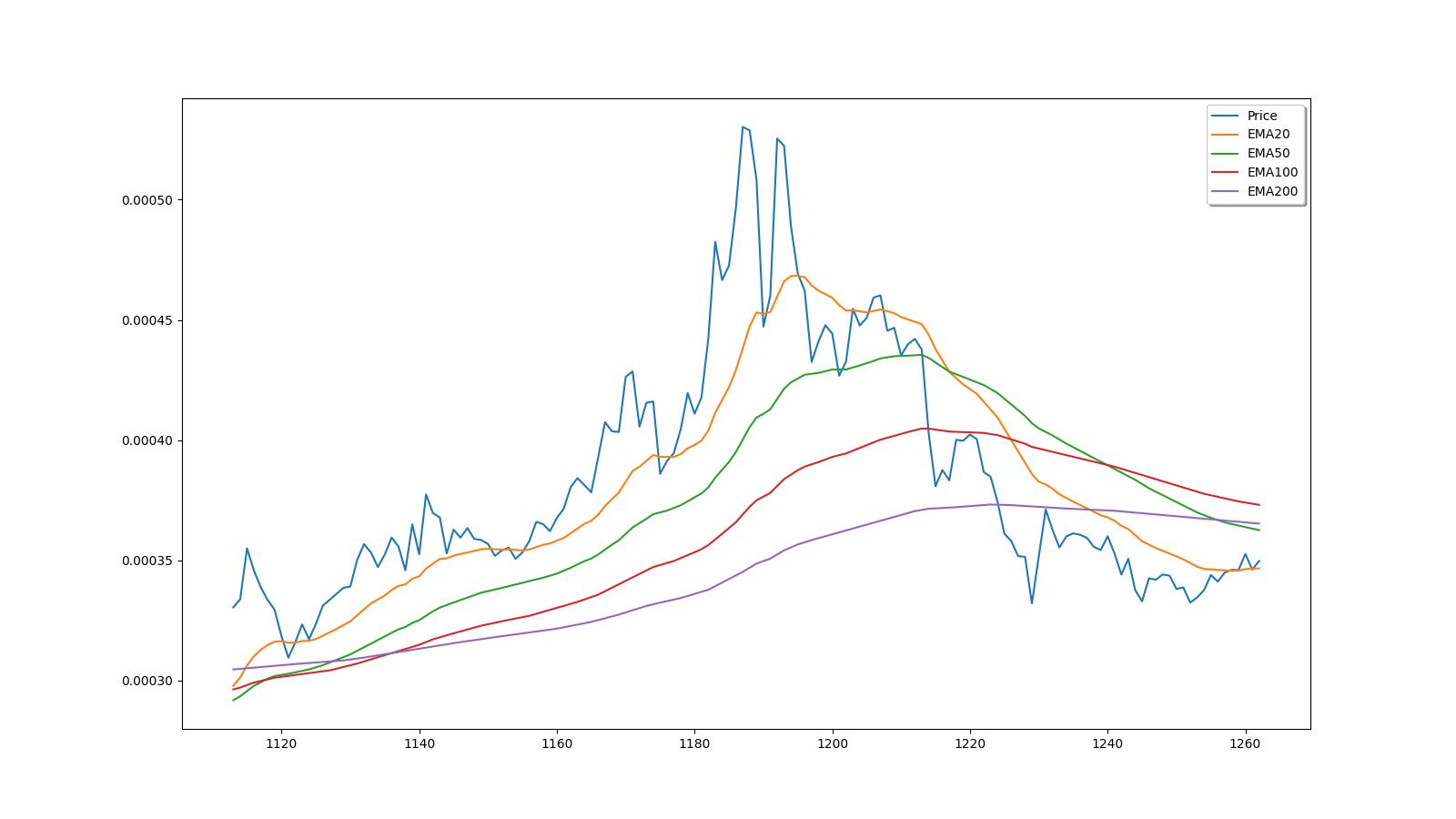 Kryptobellion Exponential Moving Averages