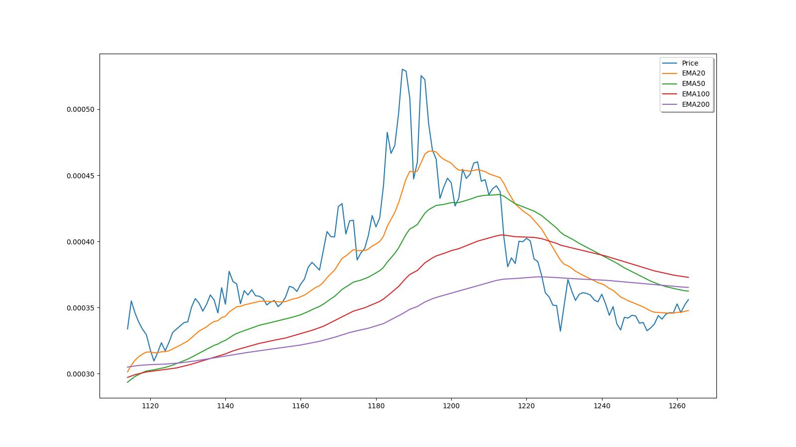 Kryptobellion Exponential Moving Averages