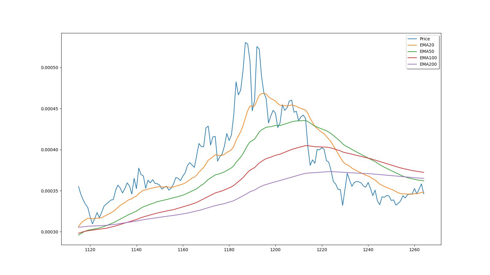 Kryptobellion Exponential Moving Averages