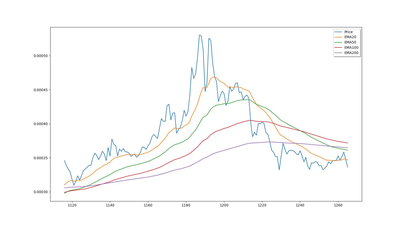 Kryptobellion Exponential Moving Averages