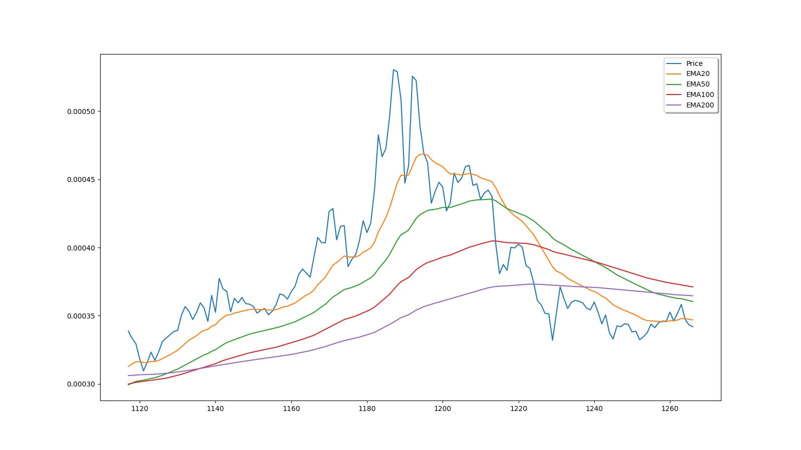 Kryptobellion Exponential Moving Averages