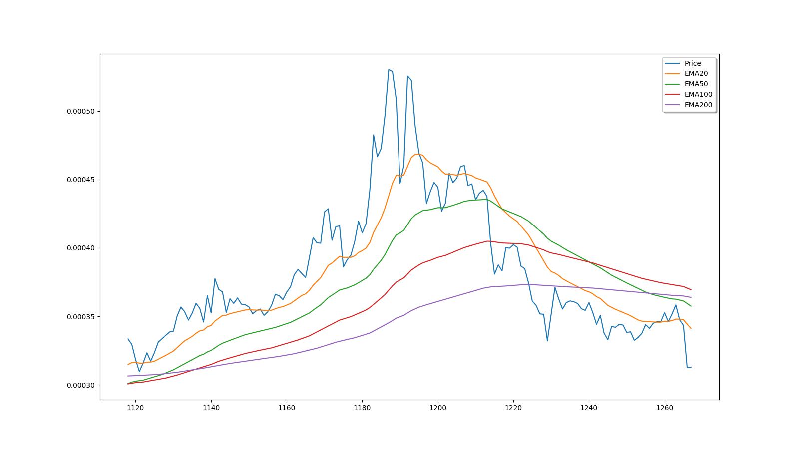 Kryptobellion Exponential Moving Averages