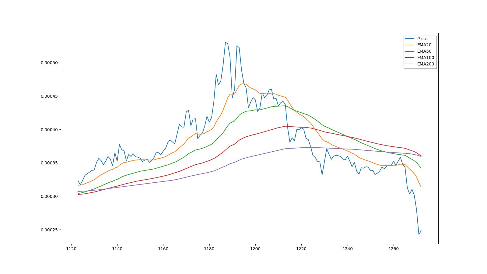 Kryptobellion Exponential Moving Averages
