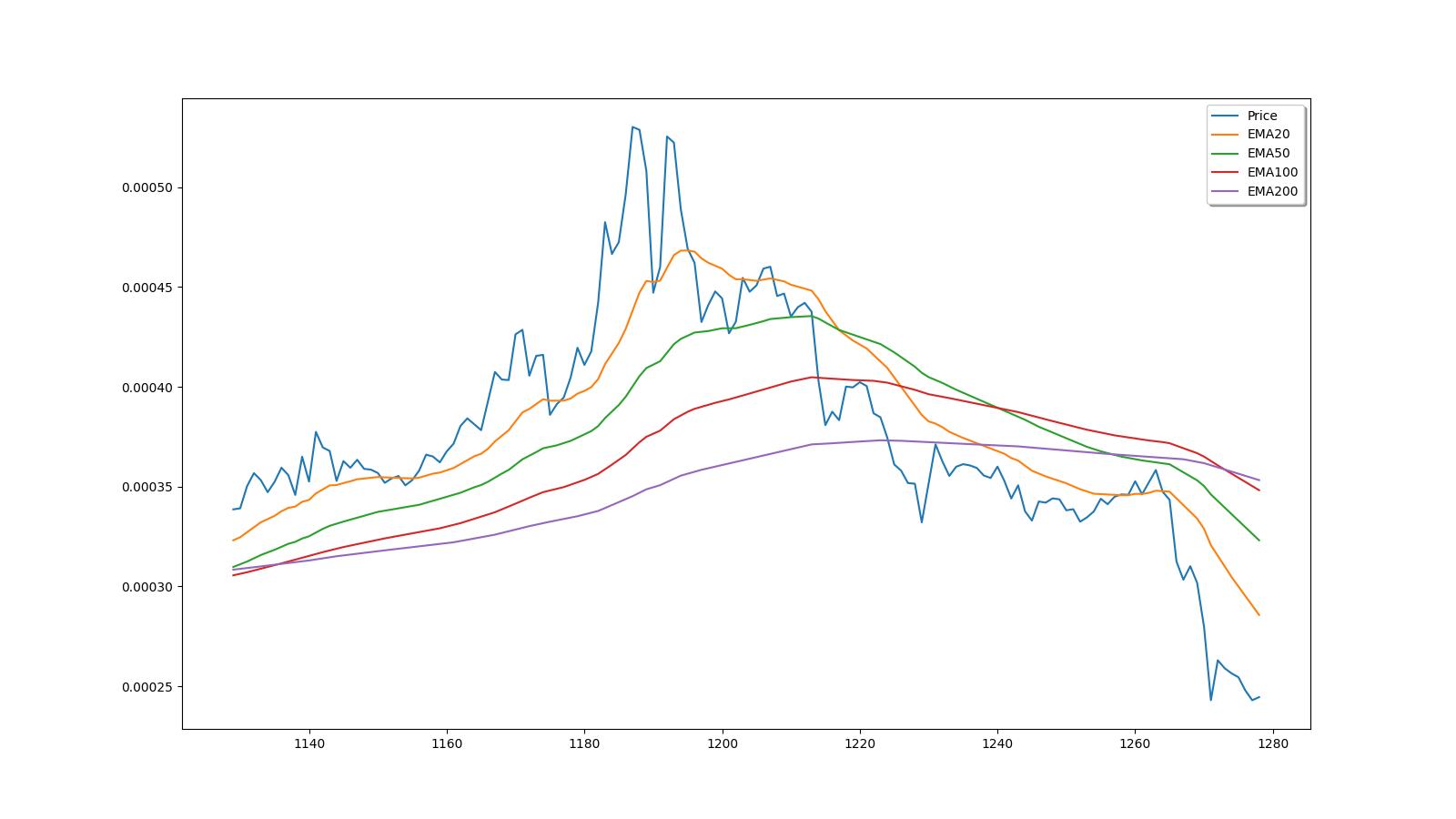 Kryptobellion Exponential Moving Averages
