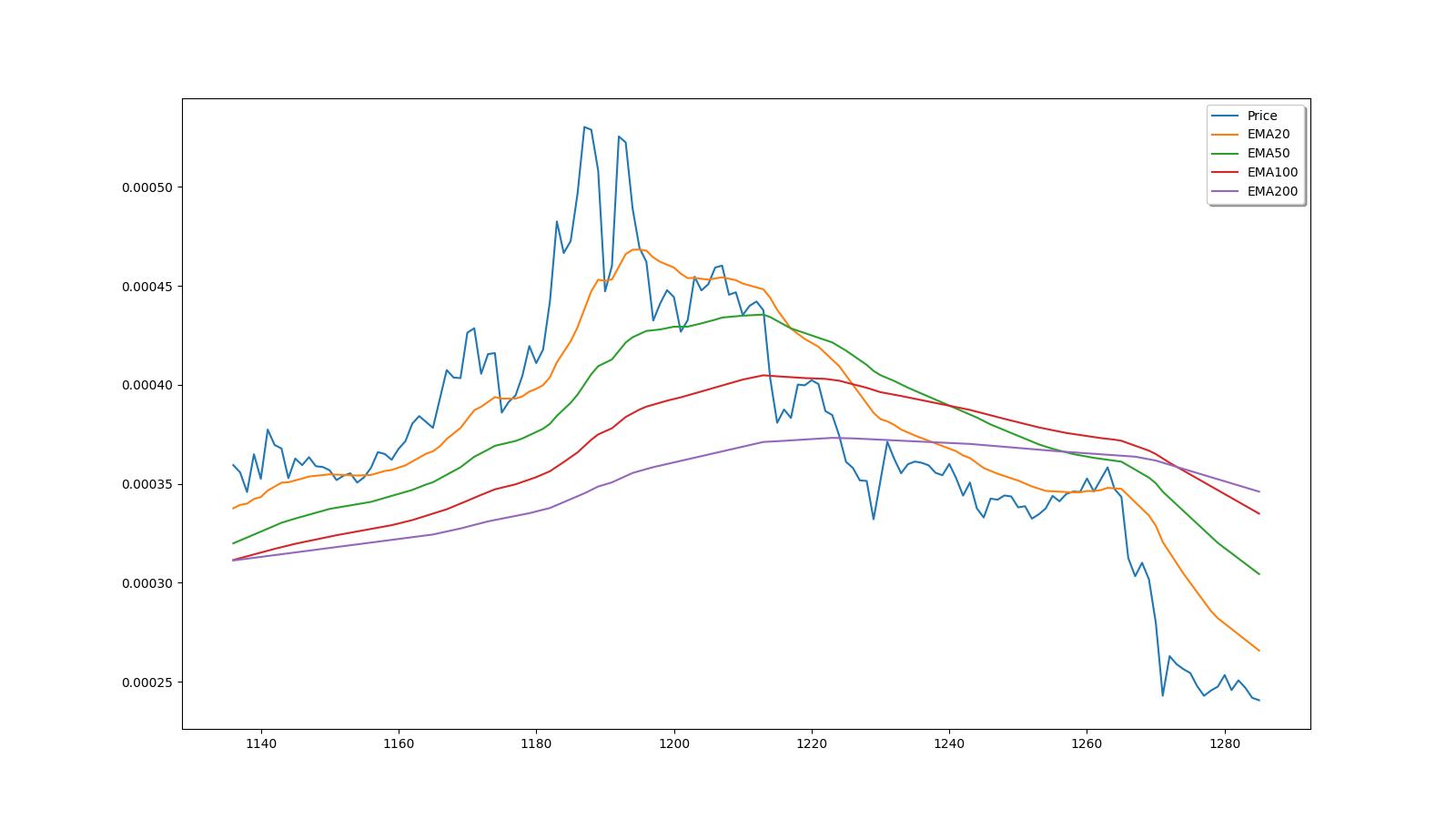 Kryptobellion Exponential Moving Averages
