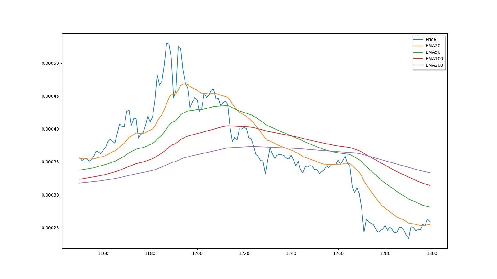 Kryptobellion Exponential Moving Averages