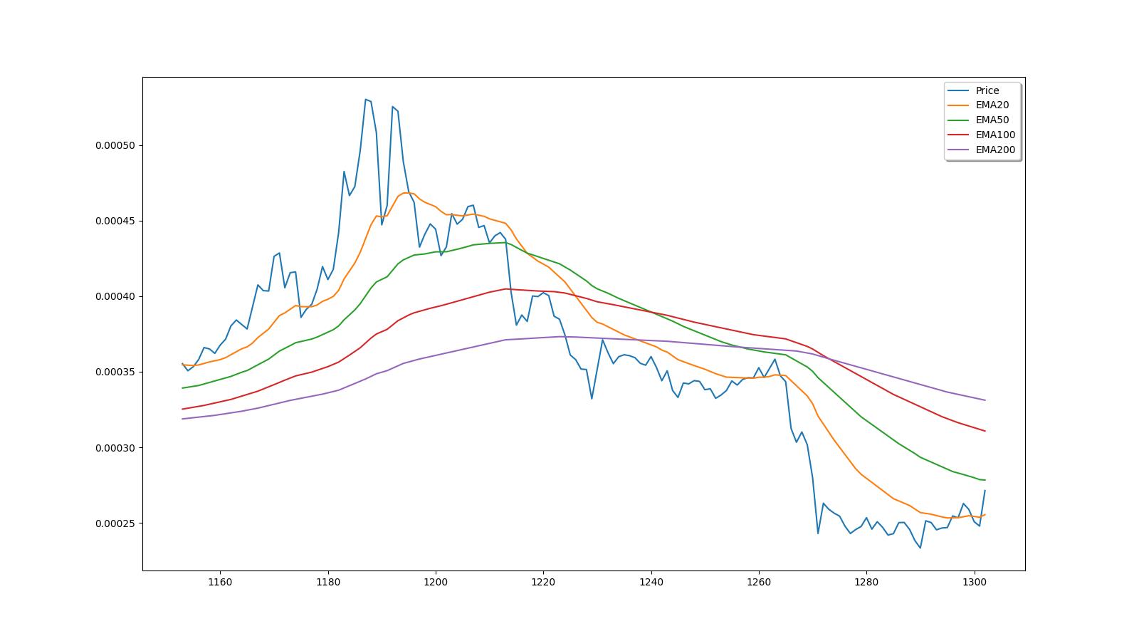 Kryptobellion Exponential Moving Averages