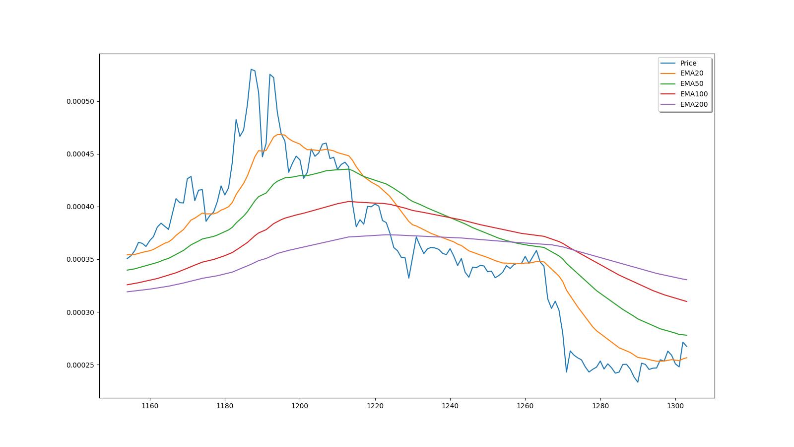 Kryptobellion Exponential Moving Averages
