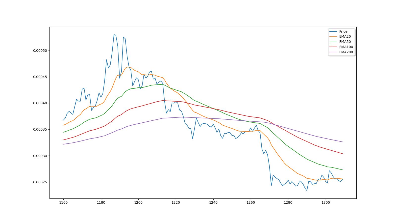 Kryptobellion Exponential Moving Averages