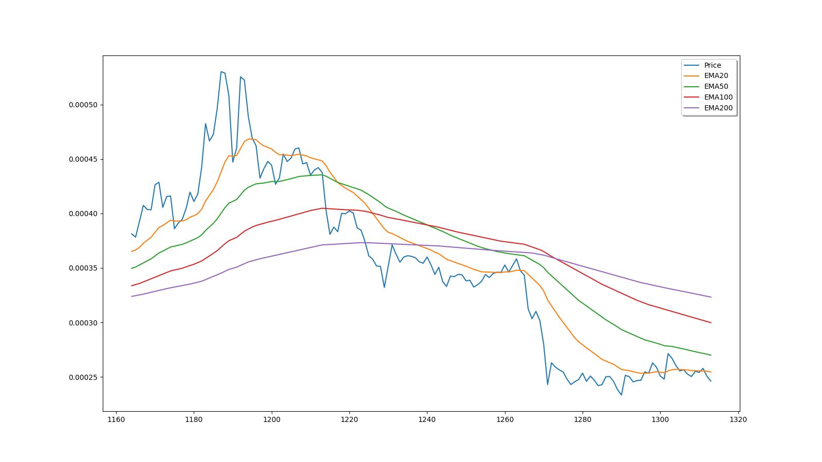 Kryptobellion Exponential Moving Averages