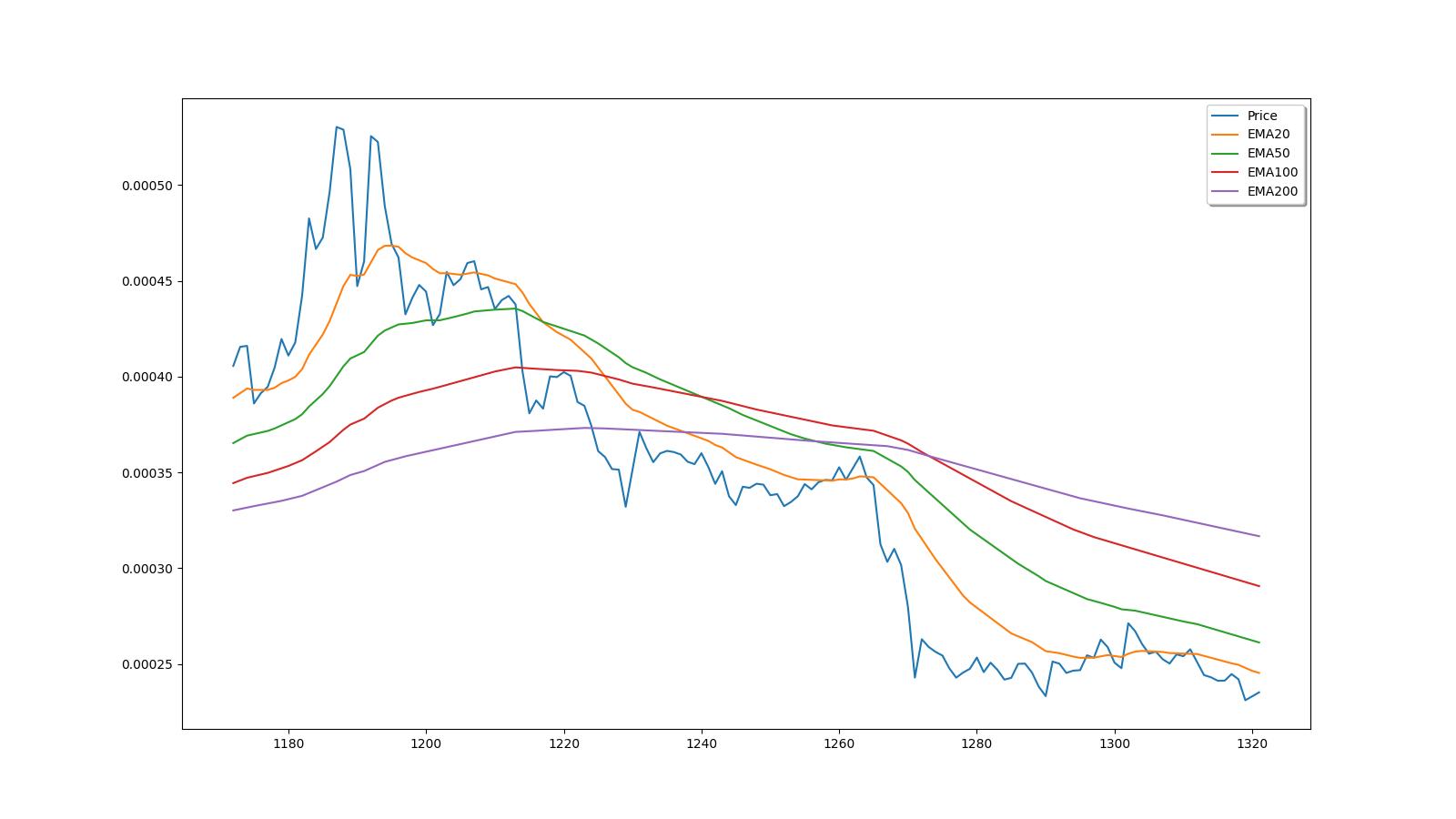 Kryptobellion Exponential Moving Averages