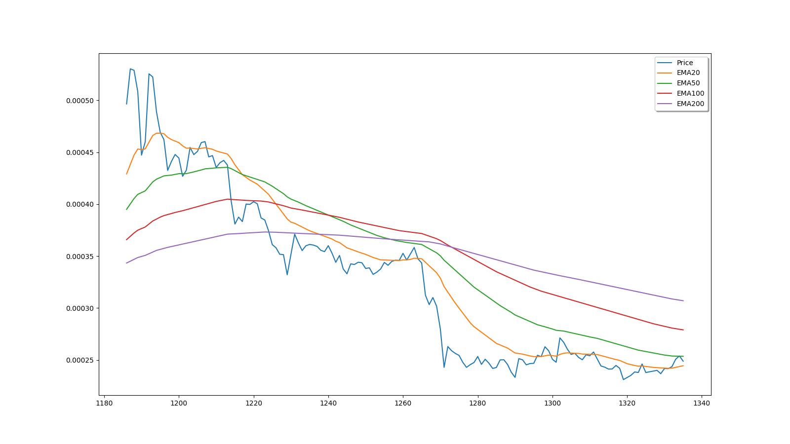 Kryptobellion Exponential Moving Averages