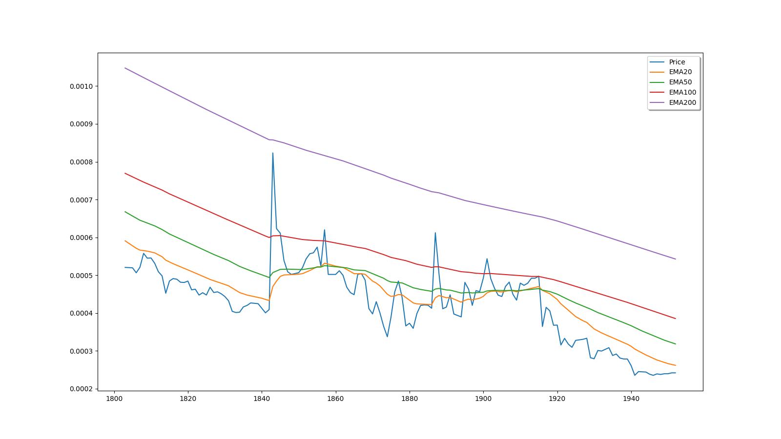 Kryptokrona Exponential Moving Averages