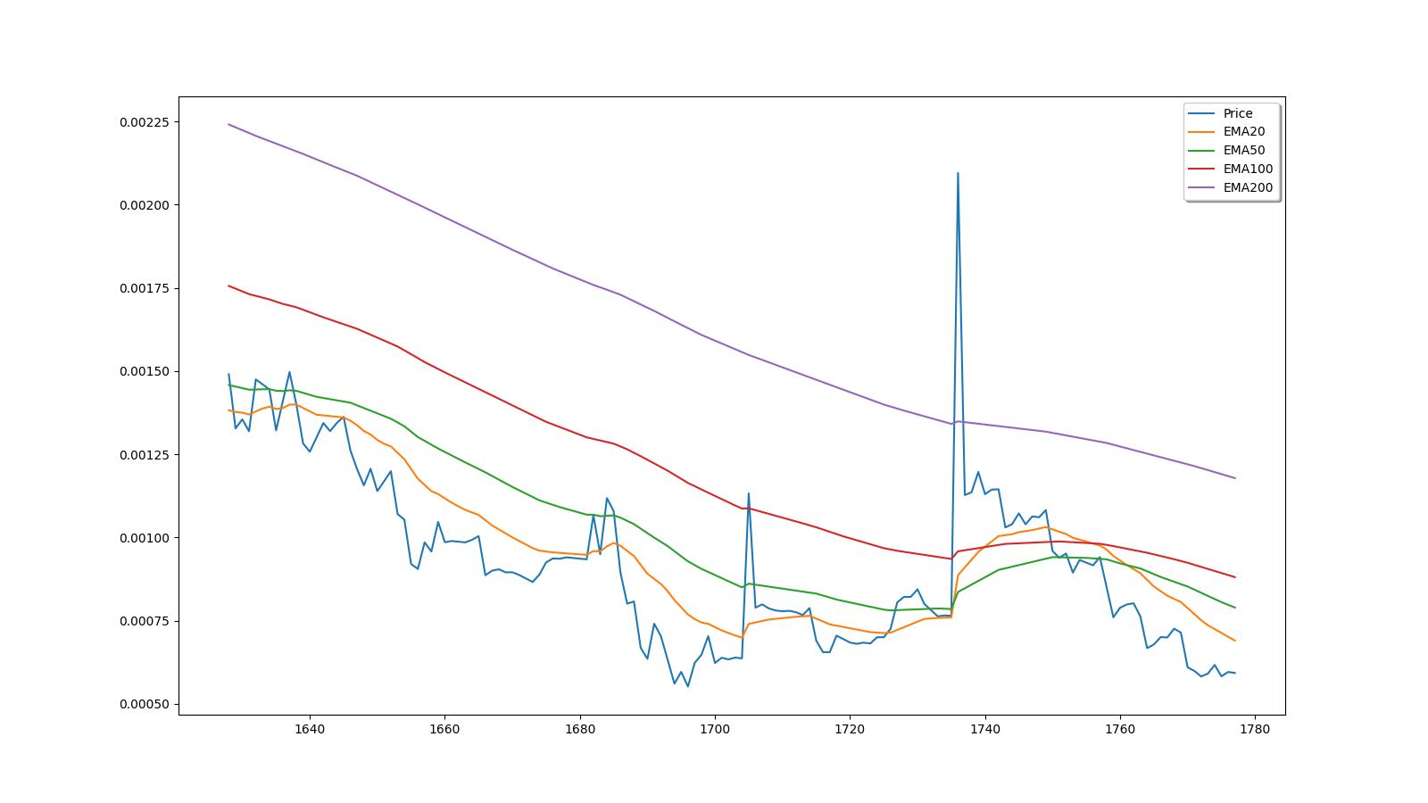 Kryptokrona Exponential Moving Averages
