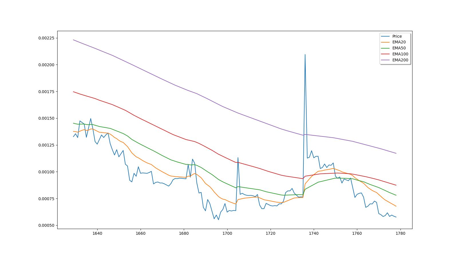 Kryptokrona Exponential Moving Averages