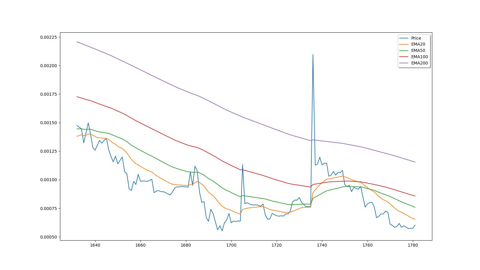 Kryptokrona Exponential Moving Averages