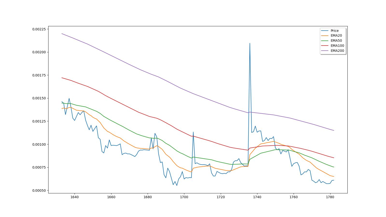 Kryptokrona Exponential Moving Averages